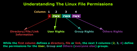 THE LINUX STUFF Linux File Permissions