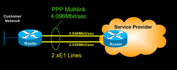 Cisco Router PPP Multilink Setup and Configuration Cisco Router PPP Multilink Setup and Configuration