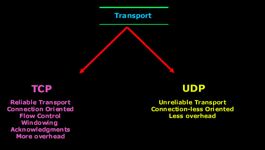 OSI Layer 4 - Transport Layer OSI Layer 4 - Transport Layer